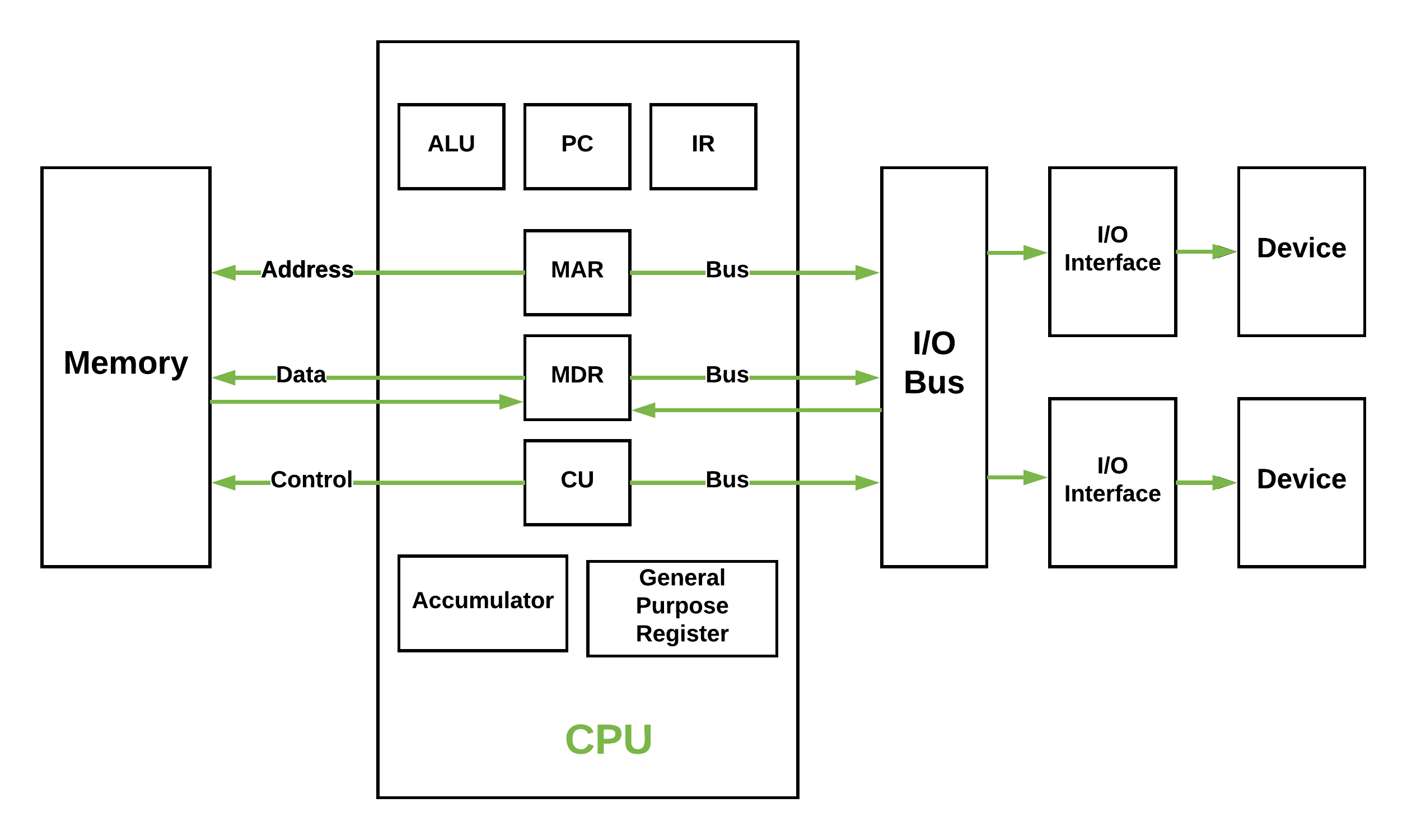 Hardware internal components cpu (von neumann structure) – Louis La ...